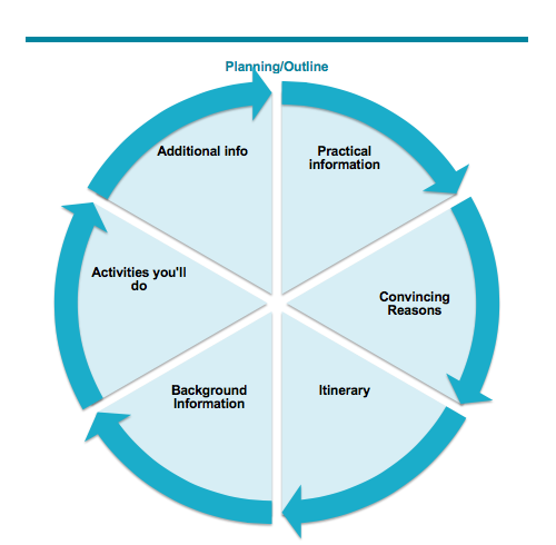 Creating performance tasks and assessments using authentic text ...